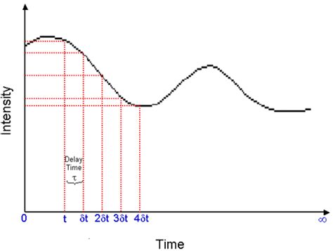 An Introduction To Dynamic Light Scattering Dls 马尔文帕纳科
