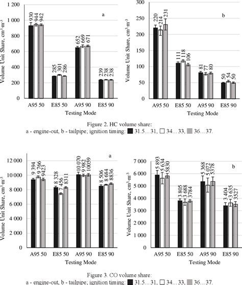 Figure 2 From Effect Of Ignition Timing On Emissions Of Spark Ignition Engine Using E85 Fuel