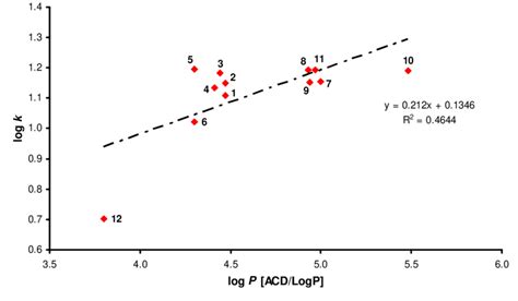 relationship between calculated log p data acd logp and download