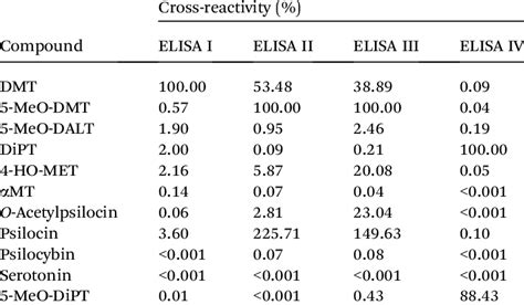 Cross Reactivity Data For Developed Elisa A Download Table