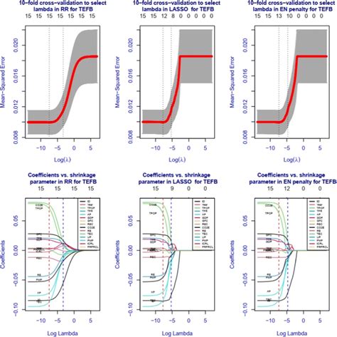 fold CV mean squared error MSE across the λ values for TEFB Download Scientific Diagram