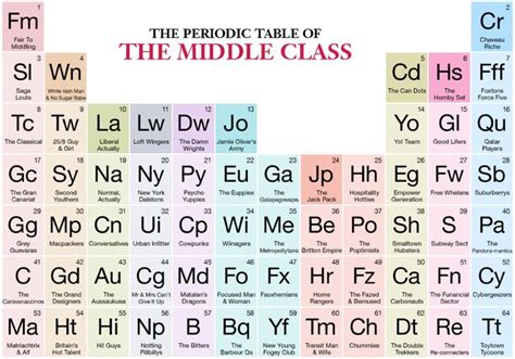 Periodic Table Database Chemogenesis Periodic Table Internet Database Middle Class