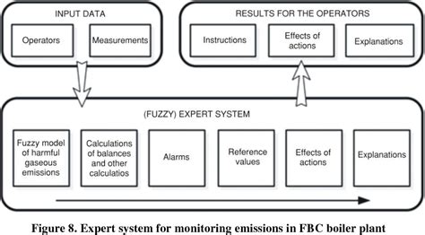 Figure 1 From Computationally Intelligent Modelling And Control Of Fluidized Bed Combustion