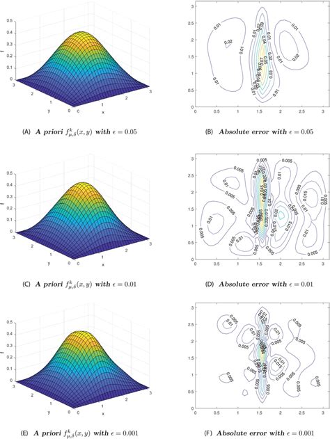 The Regularized Solution Of Different Noise Levels In Example 52 Under