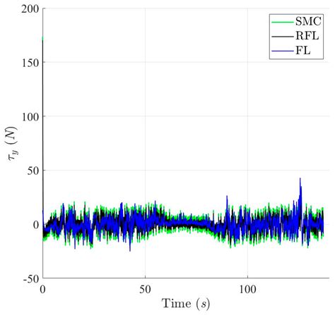 Trajectory Tracking Design For Unmanned Surface Vessels Robust Control