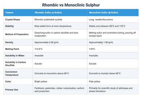 Rhombic Vs Monoclinic Sulphur