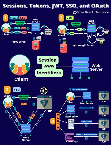 How Sessions Tokens Jwt Sso And Oauth Secure Your Apps Cyber
