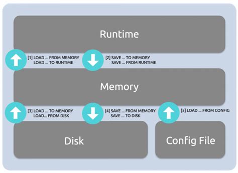 configuring proxysql proxysql