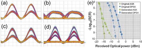 Eye Diagrams Of A Ask And B Demodulated 0 02 Dpsk Signal Before Download Scientific
