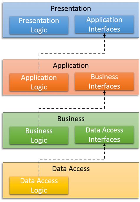 The Dependency Inversion Principle With C Examples Software