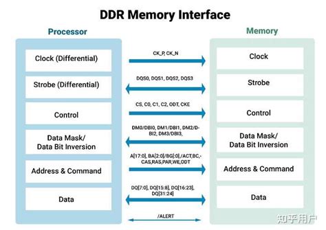 cpu底座上连接ddr4和ddr5的针脚相同吗 知乎