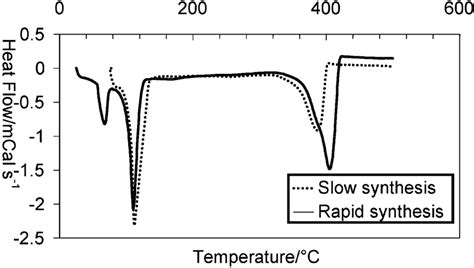 Thermal Decomposition Of Precursor Powders Synthesized By Both Methods Download Scientific