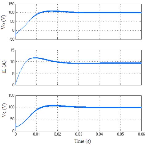 simulation waveforms output voltage inductor current and capacitor