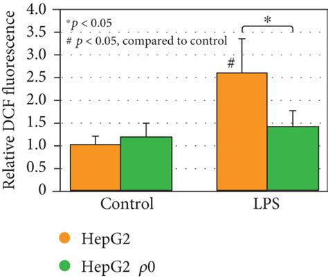 Lps Induces Mitochondrial Dysfunction And Mtros Production In An Download Scientific Diagram