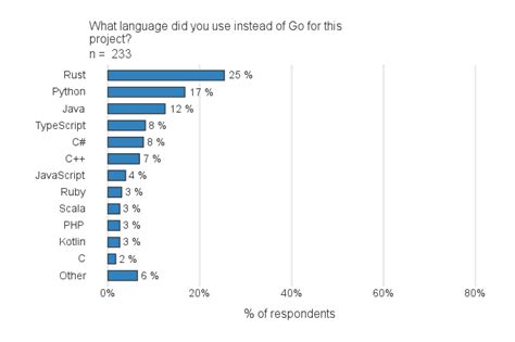Go Language Riding High With Devs But Has A Few Challenges Inapps