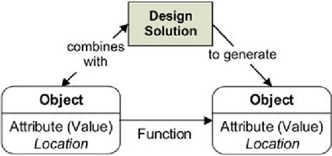 Comparison Of The System State Flow Diagram Function Model With The