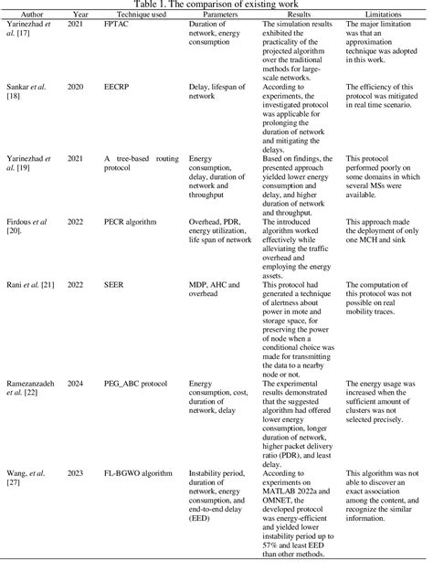 Table 1 From Multilevel Routing For Data Transmission In Internet Of Things Semantic Scholar