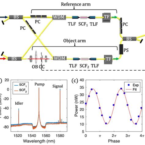 A Experimental Setup For Amplitude Imaging Using Undetected Photons