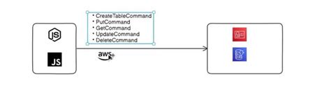 Mastering Aws Sdk For Dynamodb With Nodejs A Comprehensive Guide