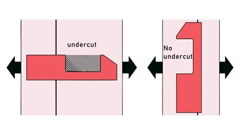 A Guide To Undercut Injection Molding Custom Plastic Parts