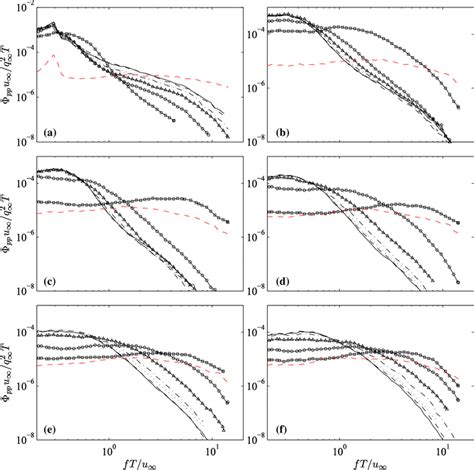 Usp Auto Spectral Density On The Upper Surface Near The Trailing Edges