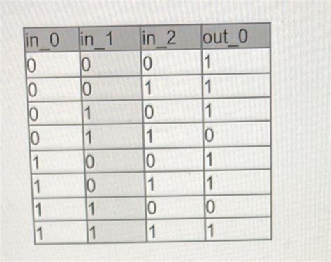 solved does anyone know to get to this truth table using