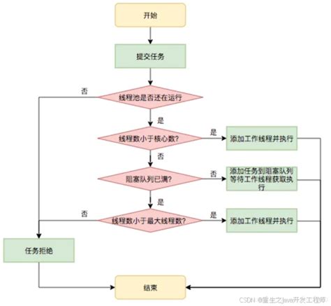 线程池的创建及工作原理和executor框架线程池框架 Csdn博客