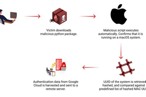 cybrmonk on linkedin malicious pypi package targets macos to steal