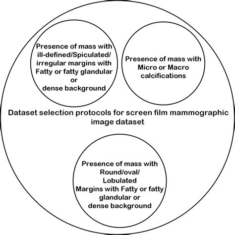 Protocols For Dataset Selection Download Scientific Diagram