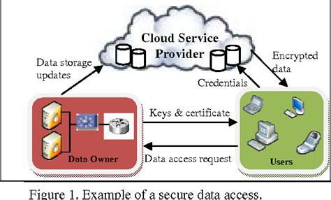 Figure 1 From Capability Based Cryptographic Data Access Control In