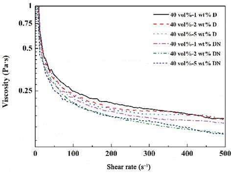 Viscosity Of The Slurries Containing Different Amount Of Platelets