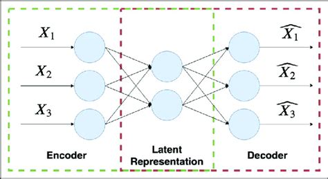 Generic Representation Of An Autoencoder Download Scientific Diagram