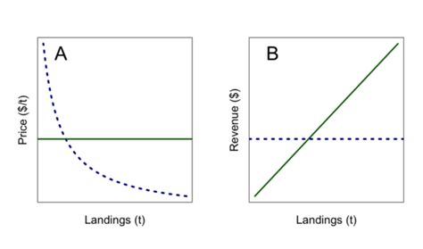 Price Elasticity Ecosystem Modelling With EwE