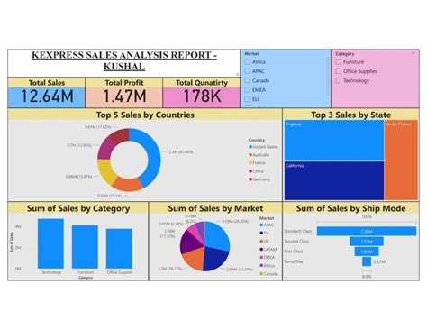 Kushal Kumar Pandey On Linkedin Powerbi Dataanalysis Ecommercesales Techtip24 Datafam…