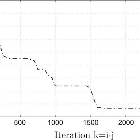 Objective Function Variation With 50 50 Iterations A 0 97