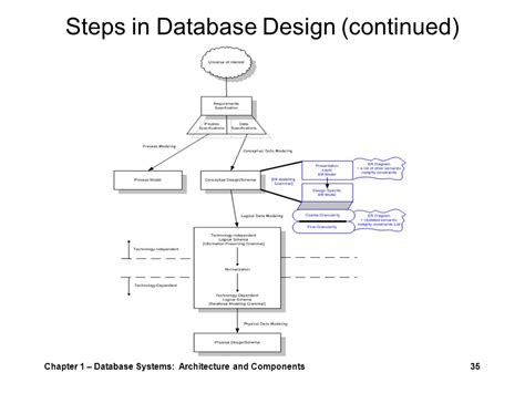 Data Modeling And Database Design Chapter 1 Database Systems