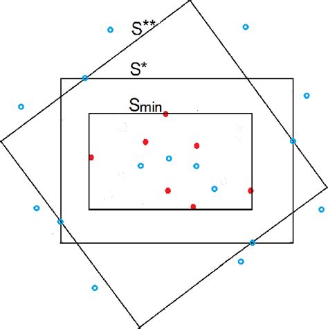 Figure 1 From Maximum Area Rectangle Separating Red And Blue Points