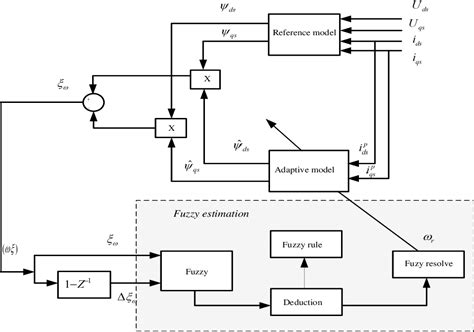 Figure 1 From Speed Estimation For Induction Motor Using Model Reference Adaptive System And