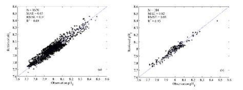 Comparison Of Pht Retrieved By The Ann Model With Corresponding