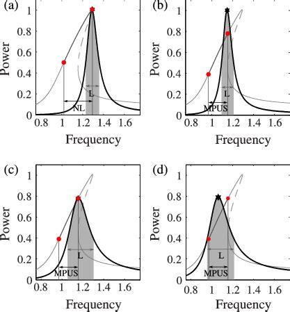 Schematic Comparison Between Linear And Nonlinear Bandwidths Panel A Download Scientific