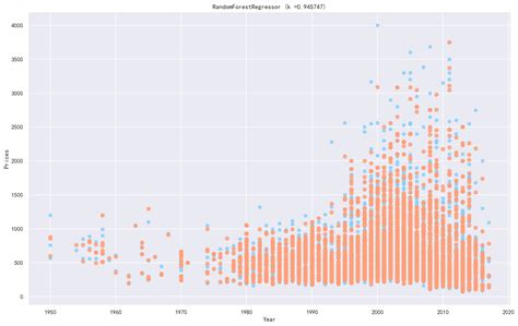 基于python机器学习对某地区房地产数据分析预测报告数值预测报告 Csdn博客