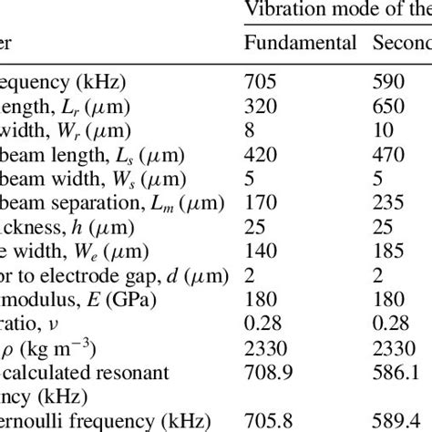 Normalized Vibration Mode Shape And Static Deflection Profile A Cc Download Scientific
