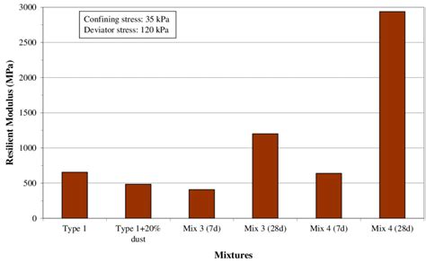 7 And 28 Day Resilient Moduli Of Mix 3 And 4 In Comparison With Those Download Scientific
