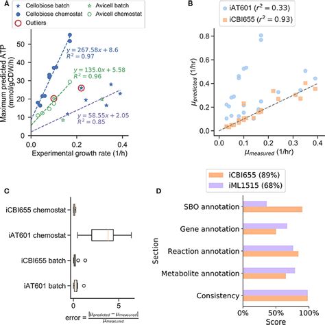 Frontiers Development Of A Genome Scale Metabolic Model Of