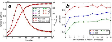 A A Number Of Activated Vertices And The Time Of Activation On