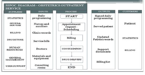 SIPOC Chart