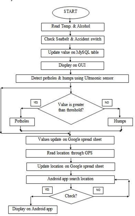 Figure 3 From Detection And Notification Of Potholes And Humps By Using