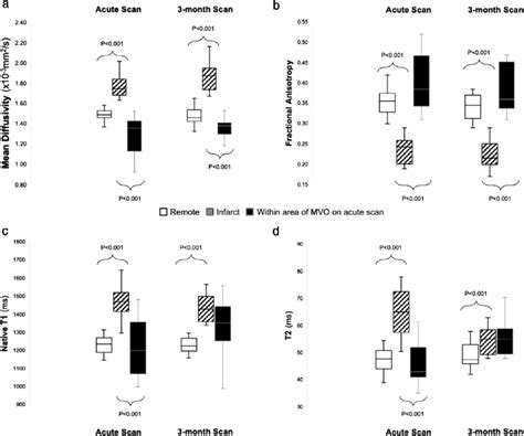 Regional Variance In Mean Diffusivity Md Panel A Fractional Download Scientific Diagram