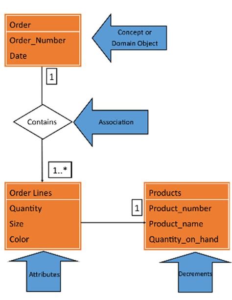 Domain Diagram Vs Class Diagram