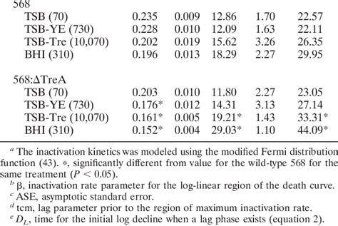 Thermal Inactivation Kinetics Parameters For Listeria Monocytogenes Download Table